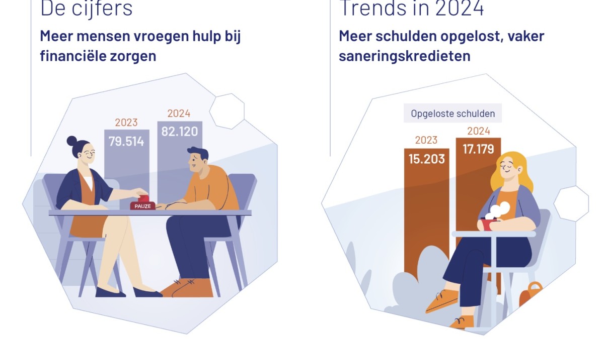Meer schulden opgelost in 2024 - NVVK